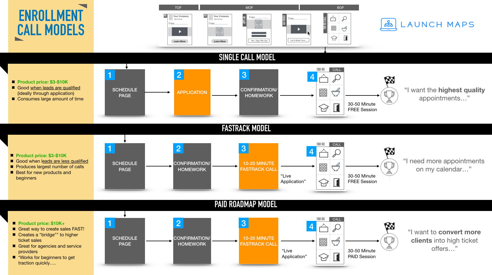3 Secret Strategy Call Models: Training and Check Sheet